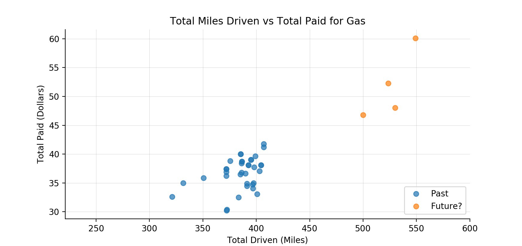 Linear Regression Chart