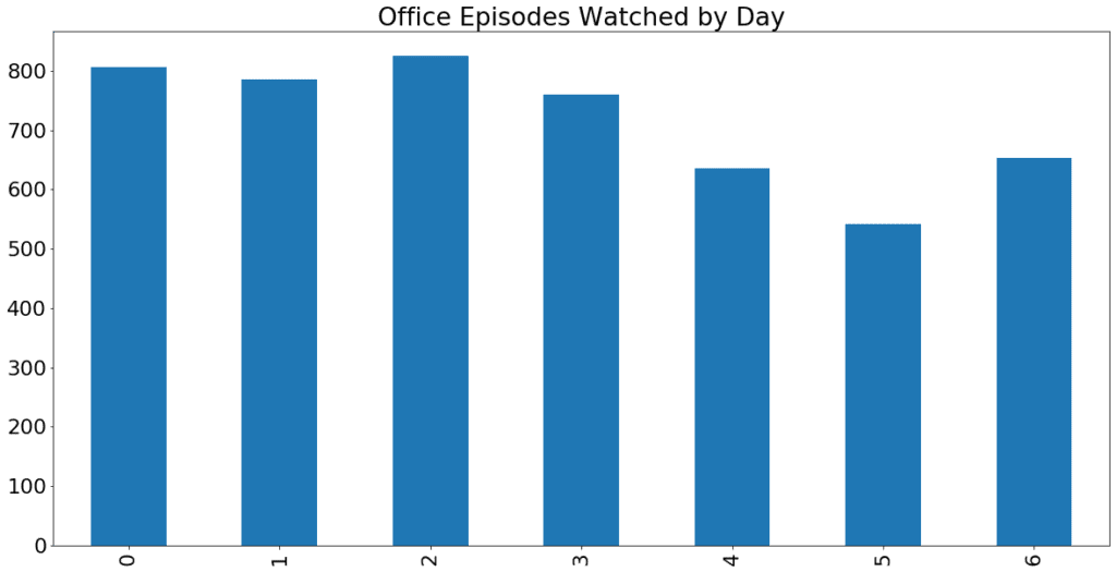 Beginner Python Tutorial: Analyze Your Personal Netflix Data – Dataquest