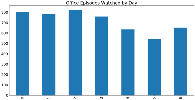 Beginner Python Tutorial: Analyze Your Personal Netflix Data – Dataquest