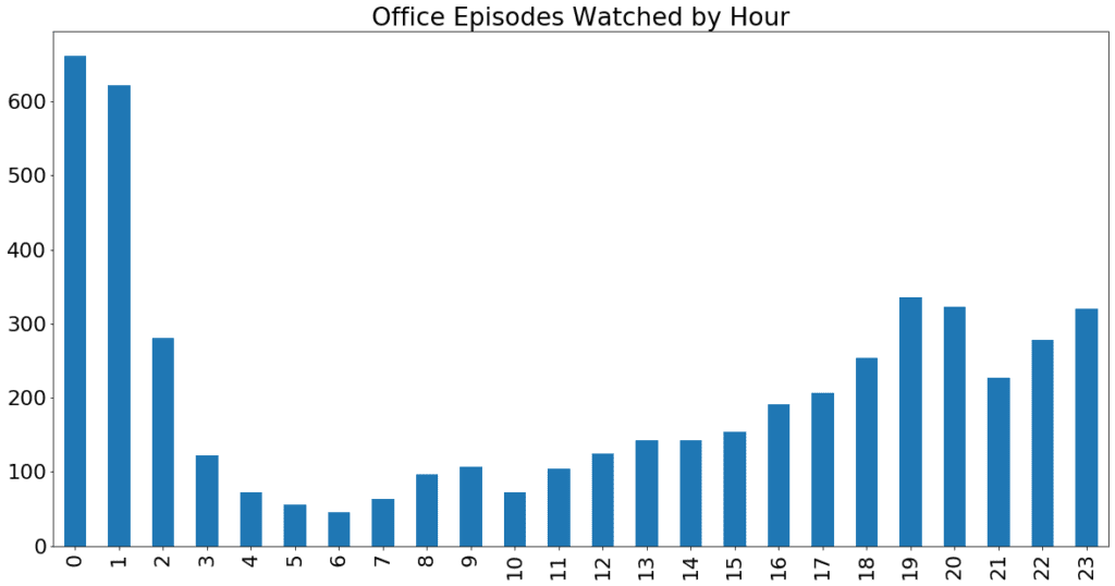 Beginner Python Tutorial: Analyze Your Personal Netflix Data – Dataquest