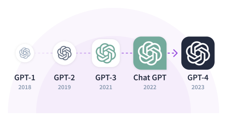 What are GPT Models and How are They Used in AI Chatbots? – Dataquest