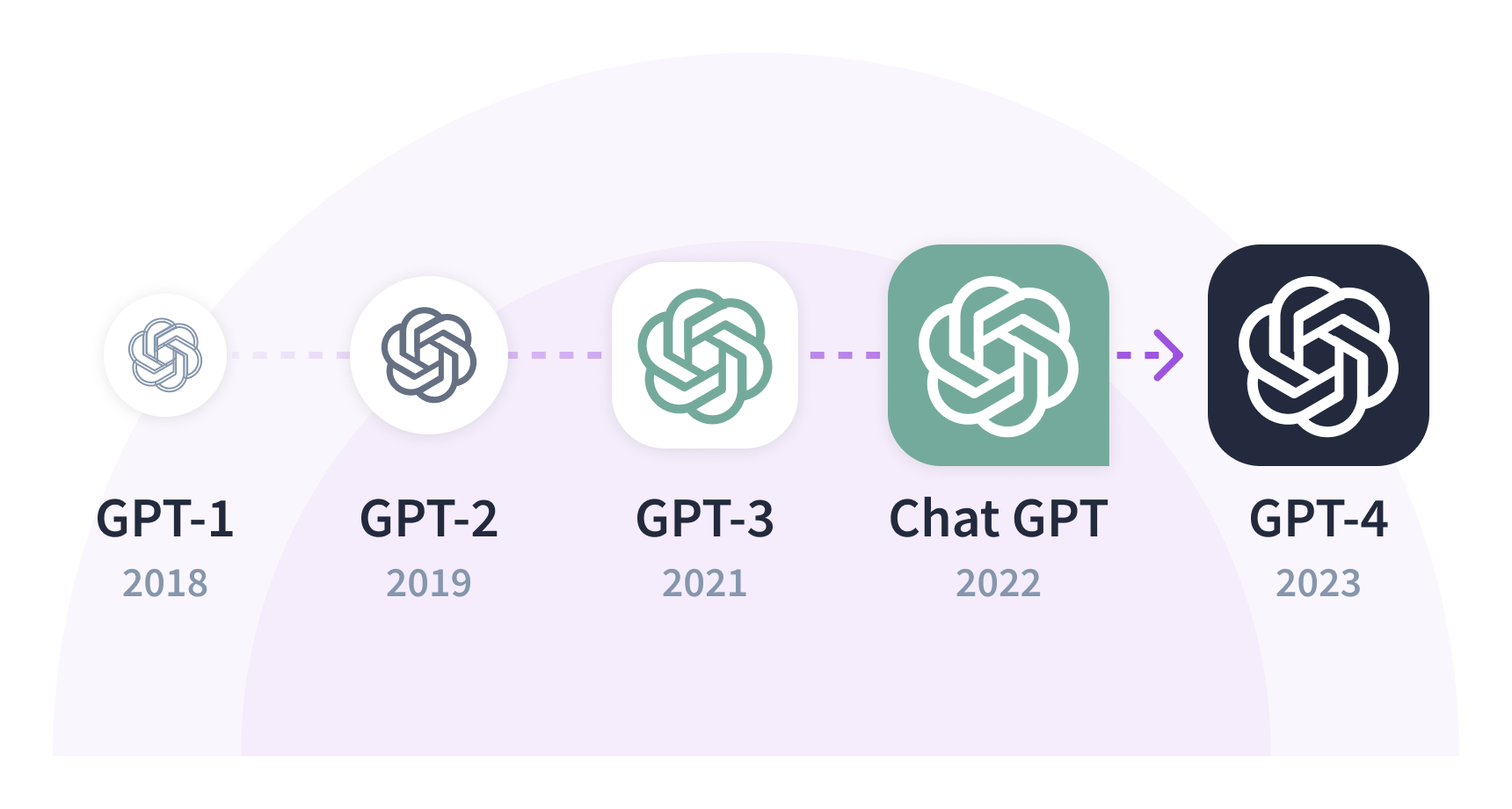 What are GPT Models and How are They Used in AI Chatbots? – Dataquest