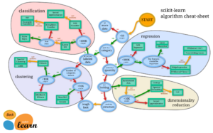 What Is Scikit-learn and How Is It Used in AI? – Dataquest