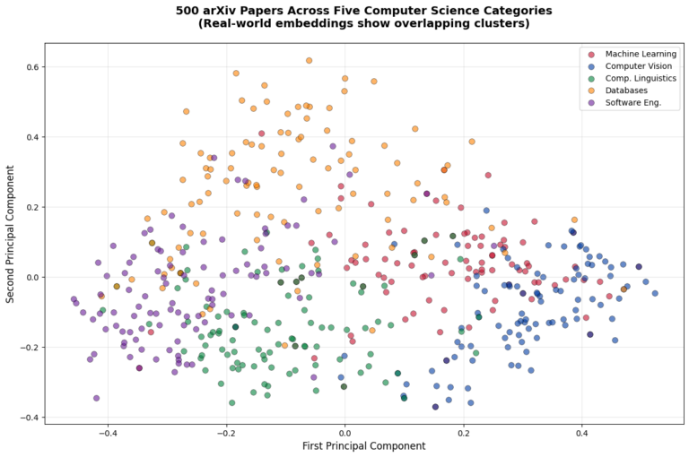 Generating Embeddings with APIs and Open Models
