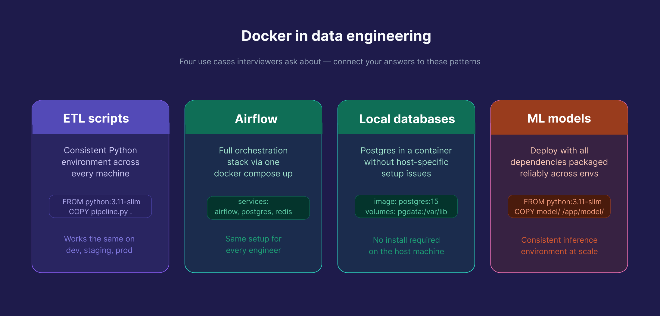 30 Docker Interview Questions and Answers (2026) – Dataquest